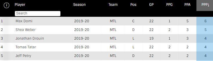 Jordan Weal et Nick Cousins jouent (beaucoup) trop en supériorité numérique
