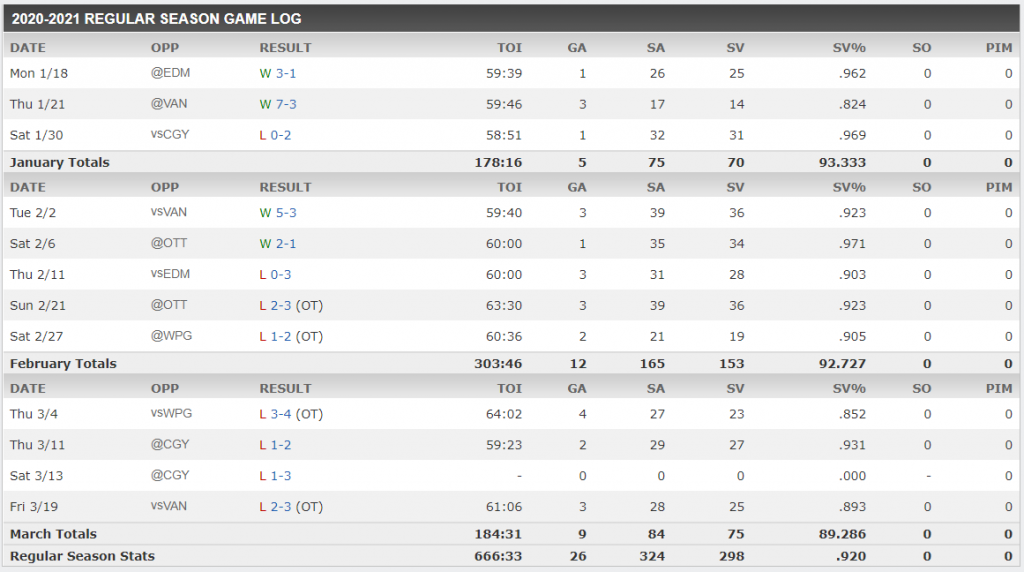 Jake Allen doit redevenir le gardien qu’il était en janvier