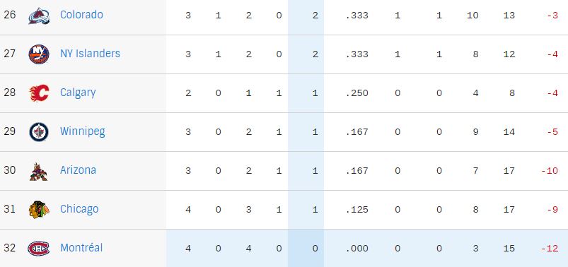 Le Canadien occupe le 32e rang de la LNH pour la première fois de son ...