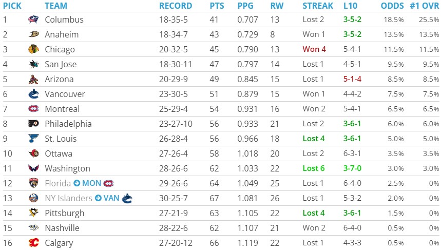 Mike Hoffman : neuf points à ses huit derniers matchs