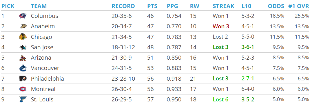 Le Canadien n’est qu’à dix points du dernier rang au classement de la LNH