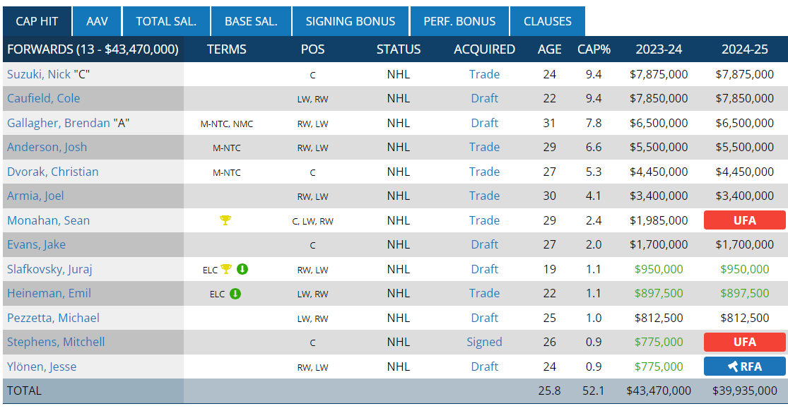 Sean Monahan a l’air de vouloir rester à Montréal, mais à quel prix?