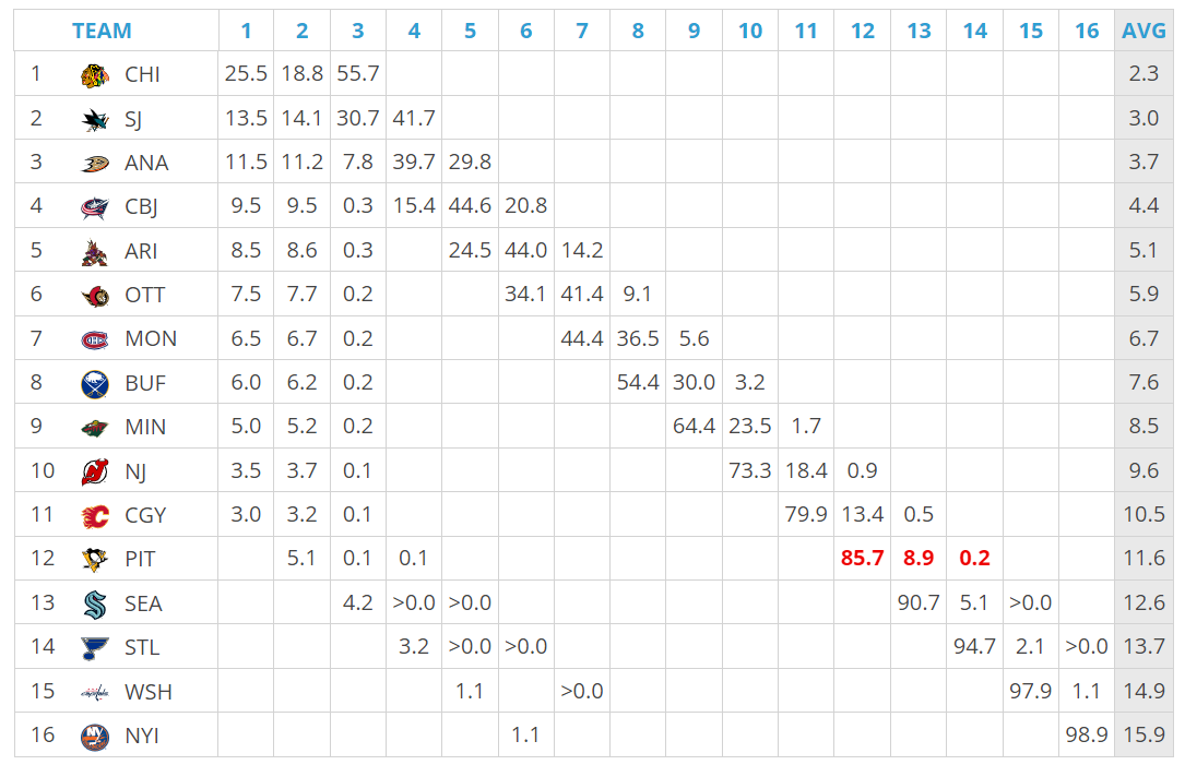 Quatre points en trois matchs : déplaire à Tankathon, faire plaisir aux ...