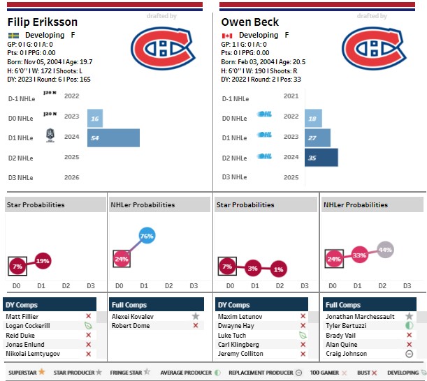 Filip Eriksson : une grosse progression inattendue pour un choix de ...