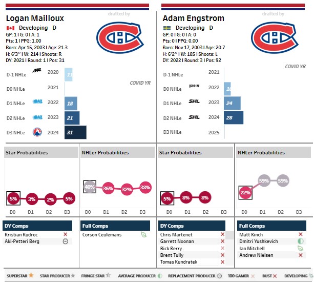 Adam Engstrom : plus de chances de s’établir dans la LNH que Logan ...