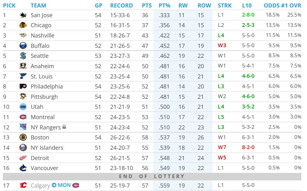 Defeat of the CH: it’s time to bring out the good old Tankathon again ...