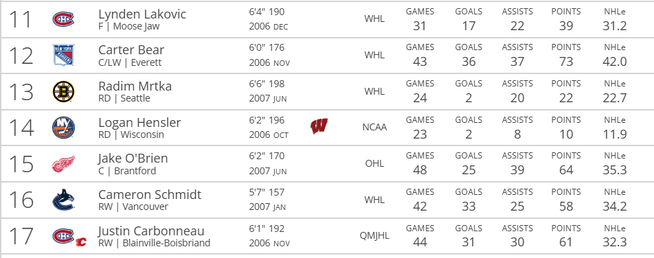 Defeat of the CH: it’s time to bring out the good old Tankathon again ...