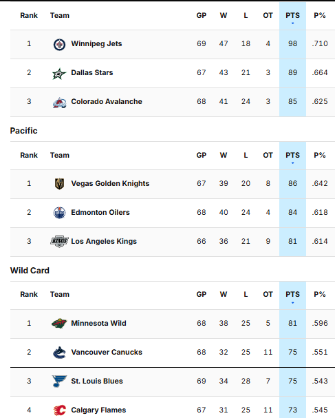 Top-5 : All Canadian teams in the playoffs except the Flames - Dose.ca