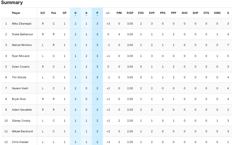 Top-5 : Ovi can thank Crosby and Malkin for his new Rolex - Dose.ca