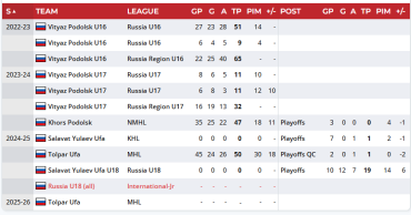 Alexander Zharovsky: few players drafted in 2025 have such good hands ...