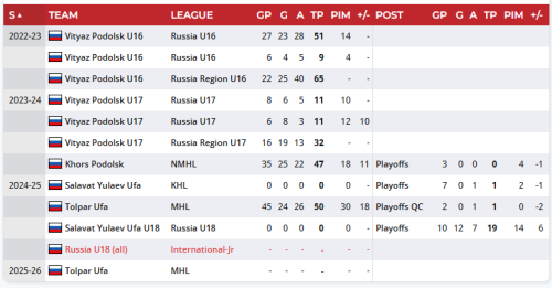 Alexander Zharovsky: few players drafted in 2025 have such good hands ...