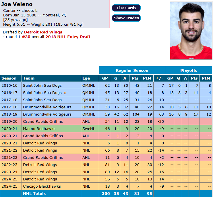 45 points for Joe Veleno: “realistic” in the eyes of Pierre McGuire ...