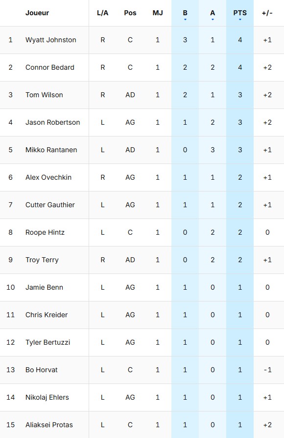 Top-4: A hat trick for Wyatt Johnston against the Senators - Dose.ca