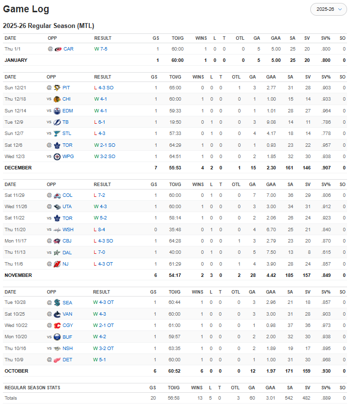 “It gives me the impression that Jakub Dobes will play tonight.” - Dose.ca